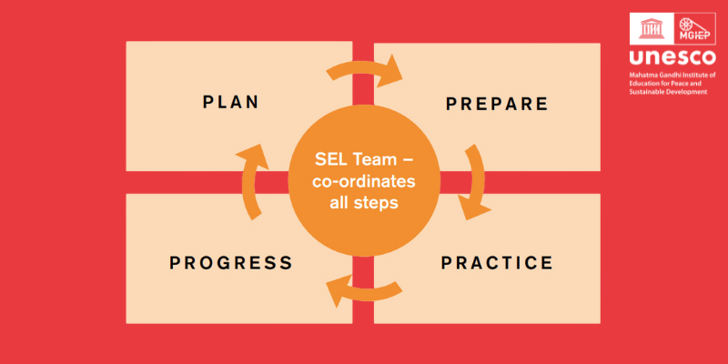 Key Strategies for Teachers to Integrate Social and Emotional Learning ...